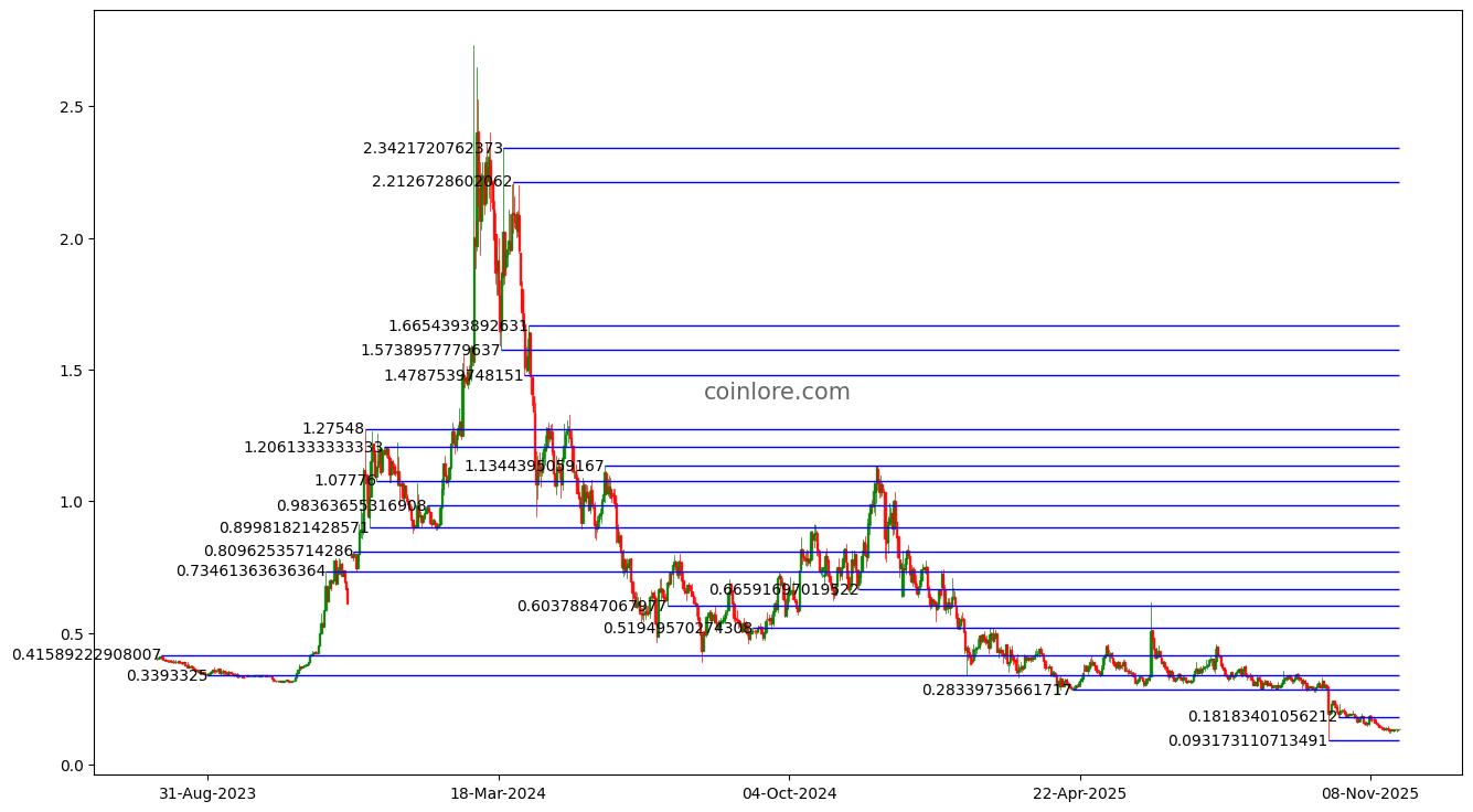 Axelar уровни поддержки и сопротивления
