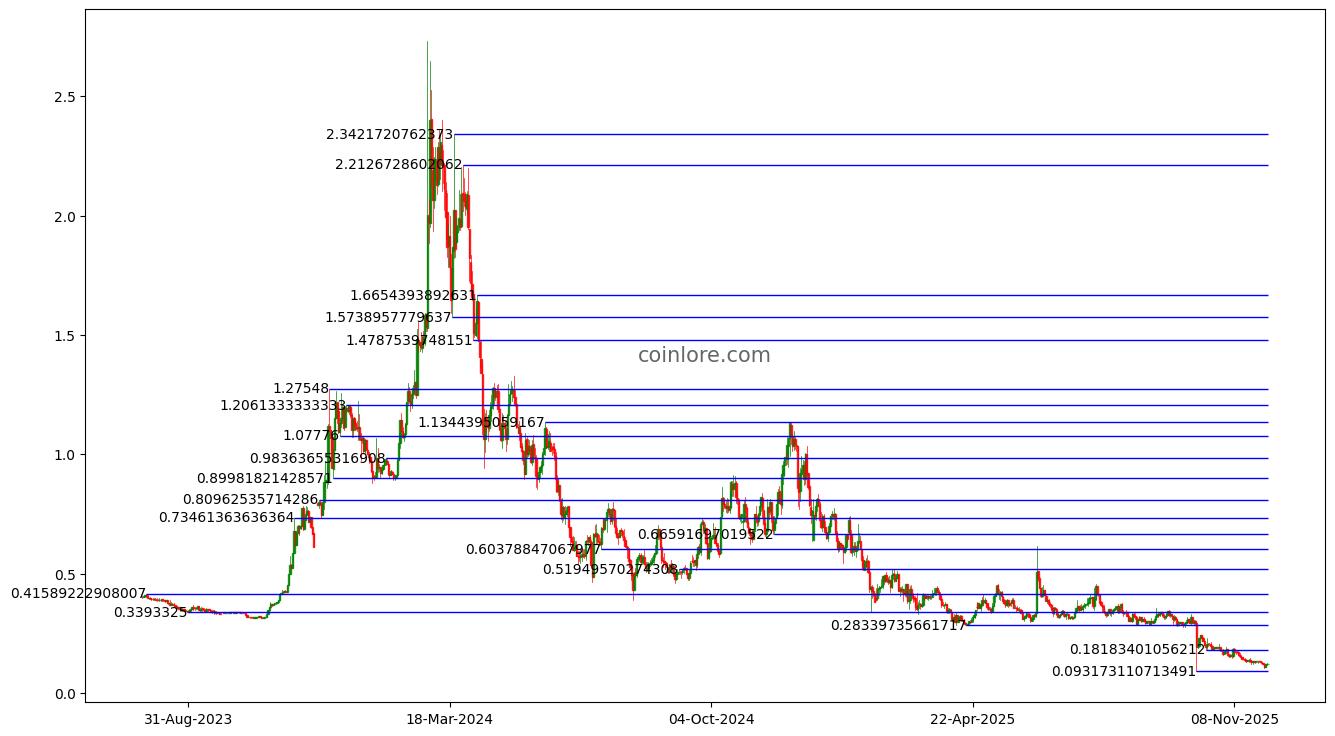 Axelar уровни поддержки и сопротивления