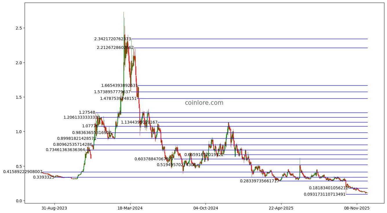 Axelar Destek ve Direnç Seviyeleri