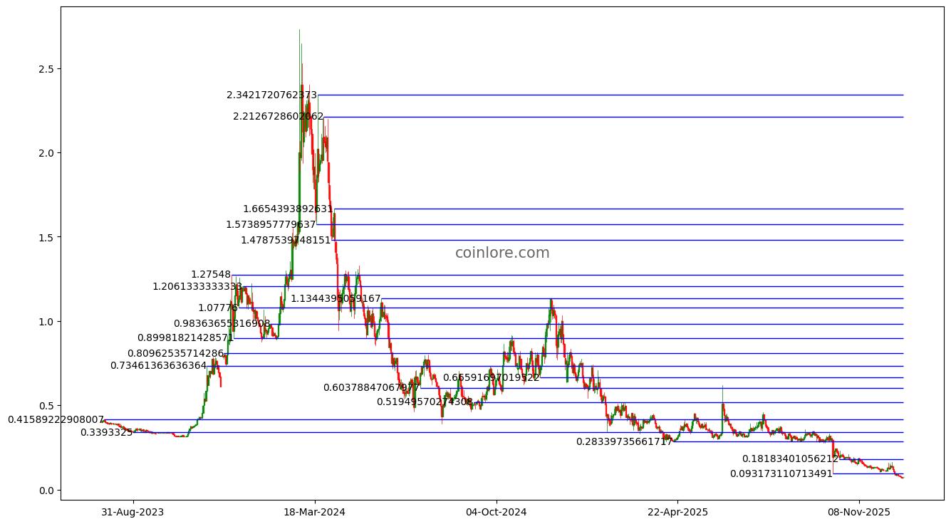 Axelar уровни поддержки и сопротивления
