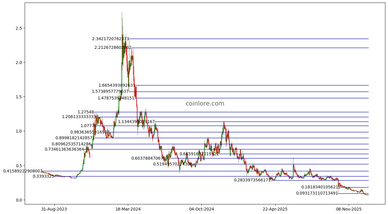 Axelar уровни поддержки и сопротивления