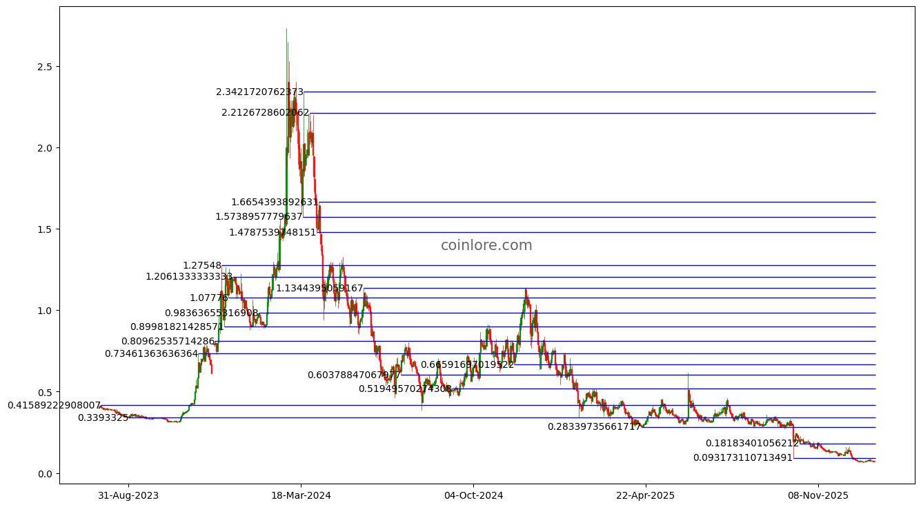 Axelar уровни поддержки и сопротивления