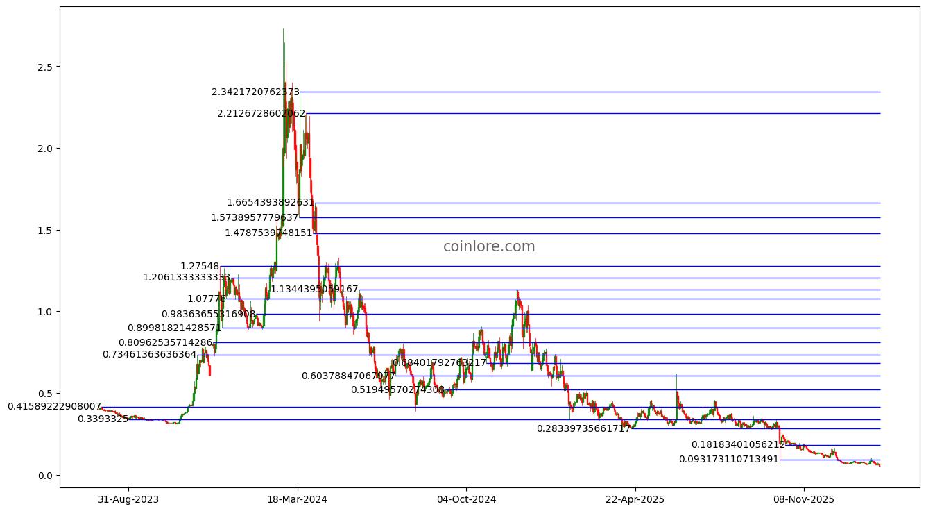 Axelar Destek ve Direnç Seviyeleri