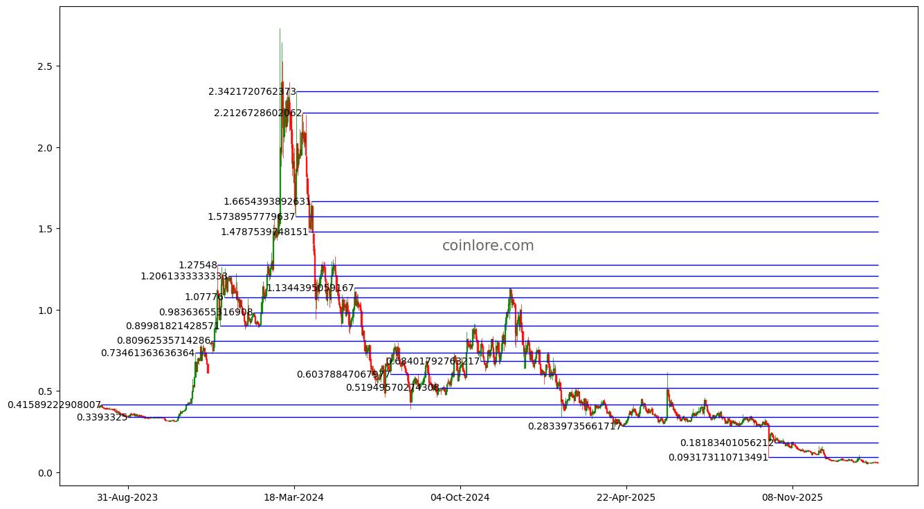 Axelar уровни поддержки и сопротивления