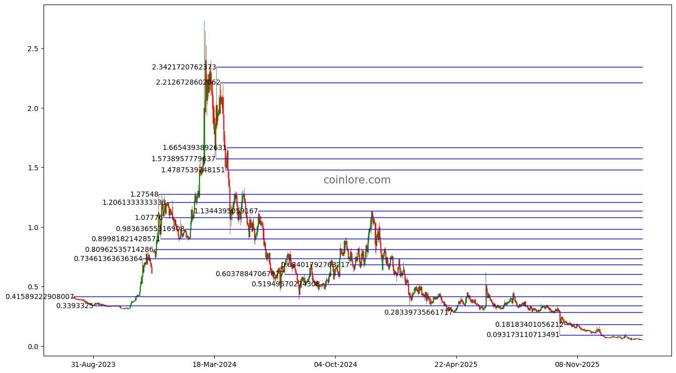 Axelar уровни поддержки и сопротивления