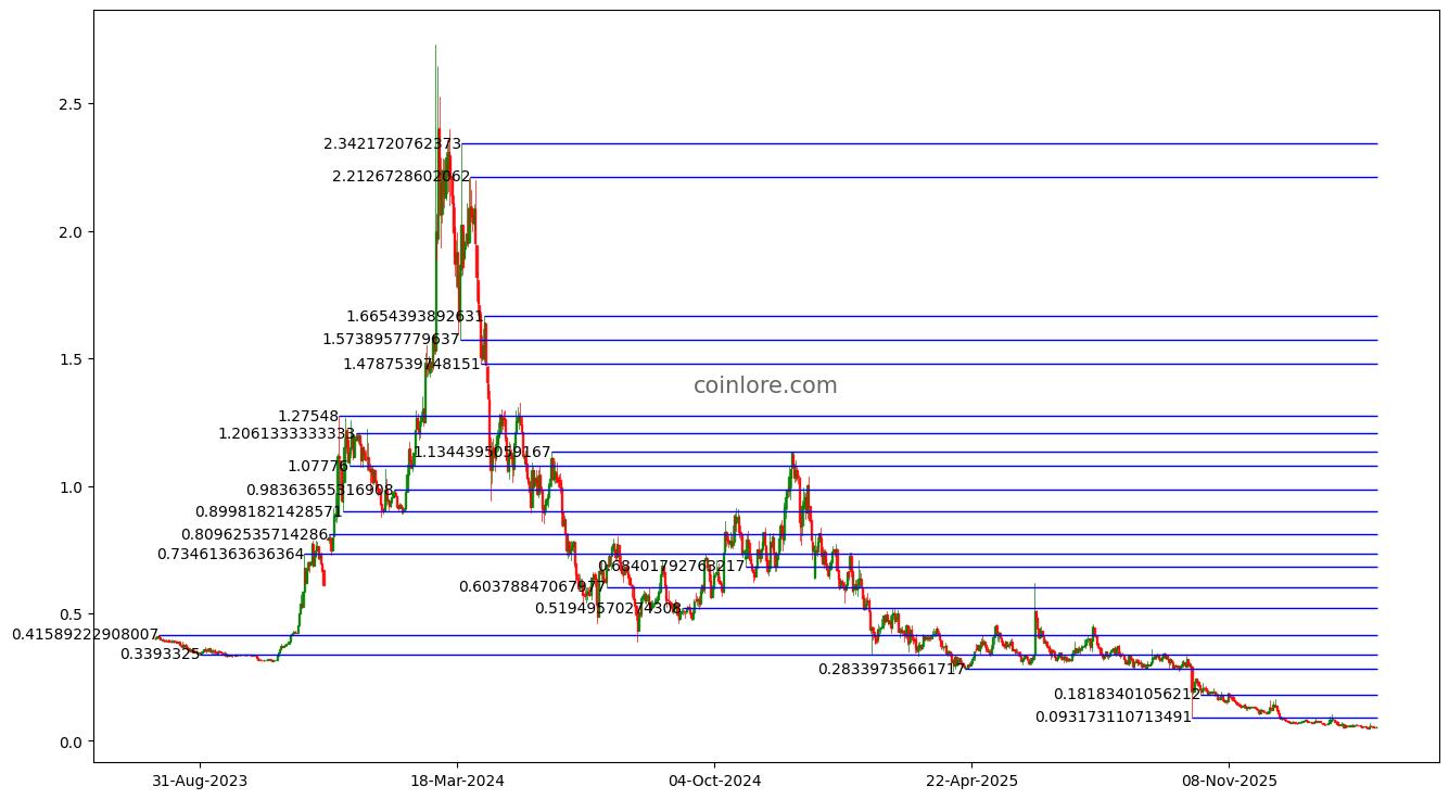 Axelar уровни поддержки и сопротивления