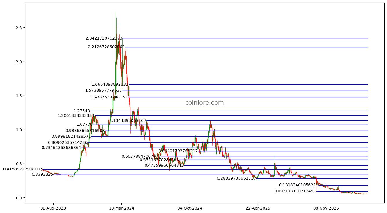 Axelar уровни поддержки и сопротивления