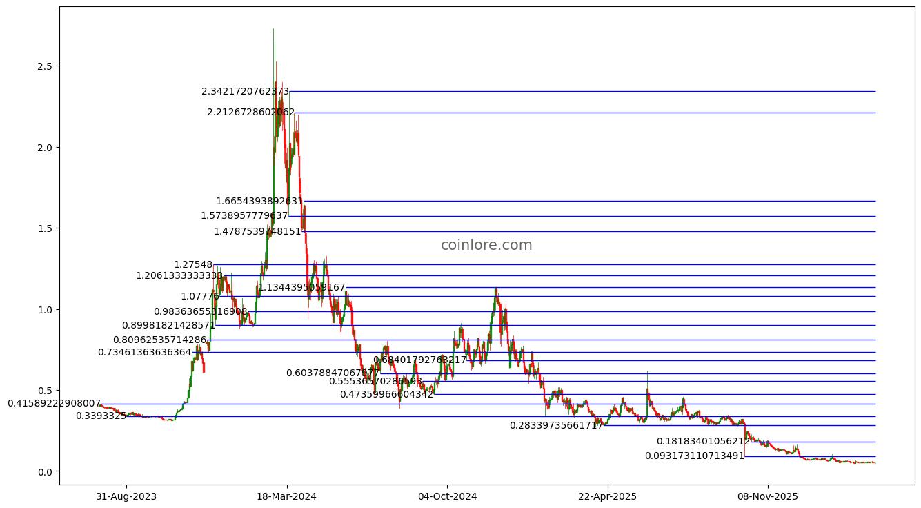 Axelar уровни поддержки и сопротивления