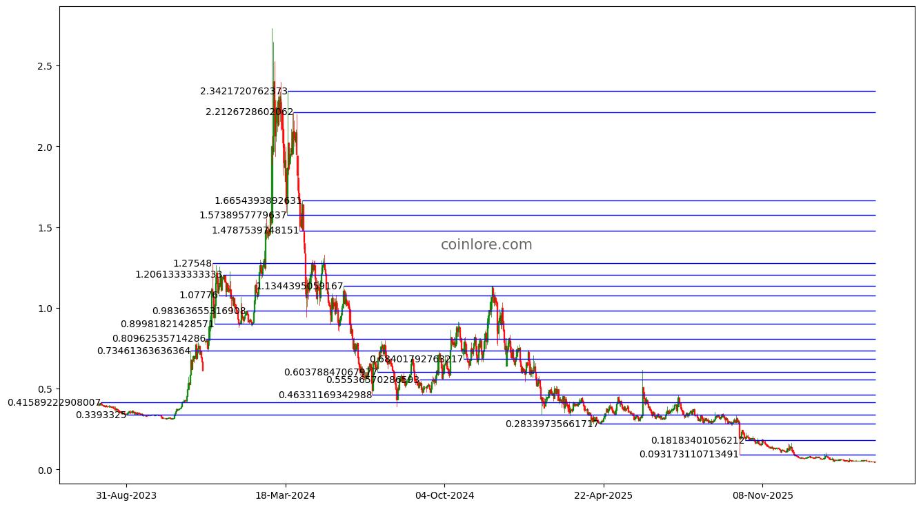 Axelar уровни поддержки и сопротивления