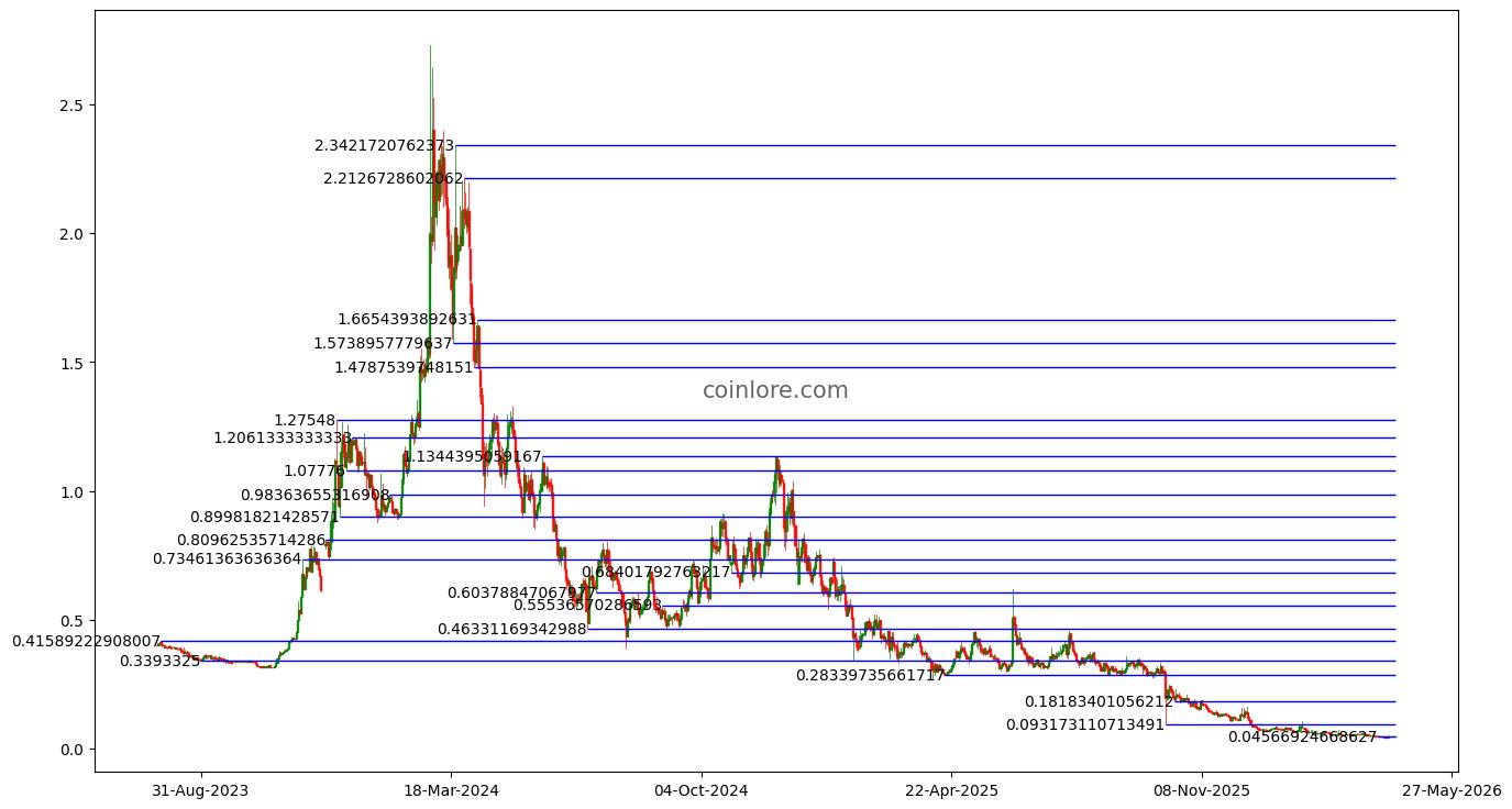 Axelar уровни поддержки и сопротивления
