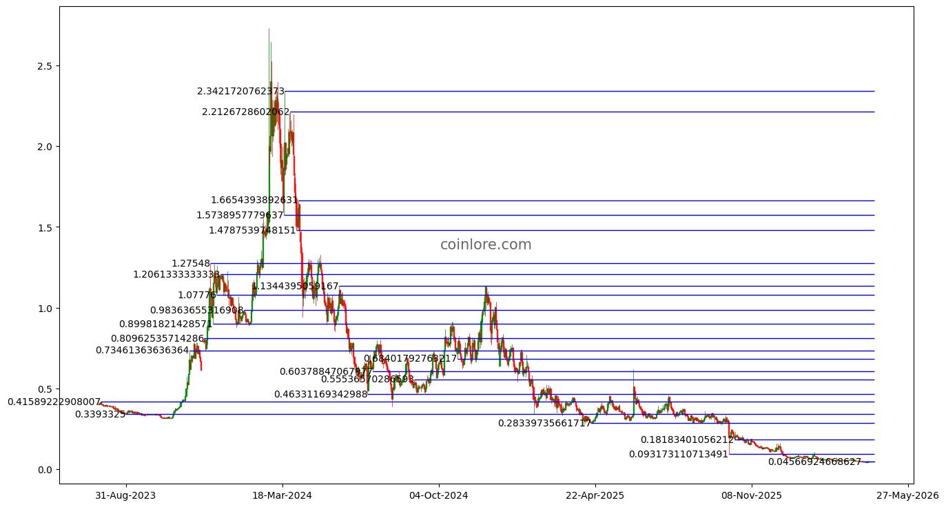 Axelar уровни поддержки и сопротивления