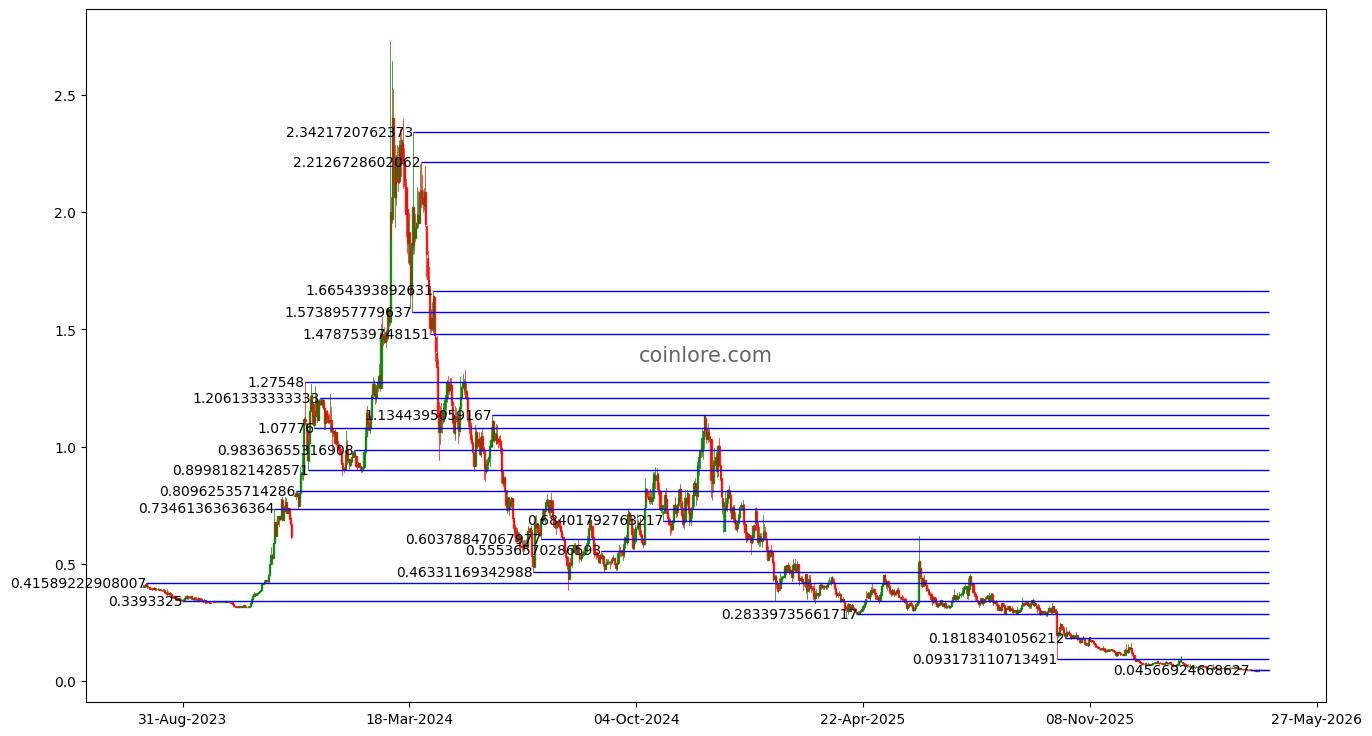 Axelar уровни поддержки и сопротивления