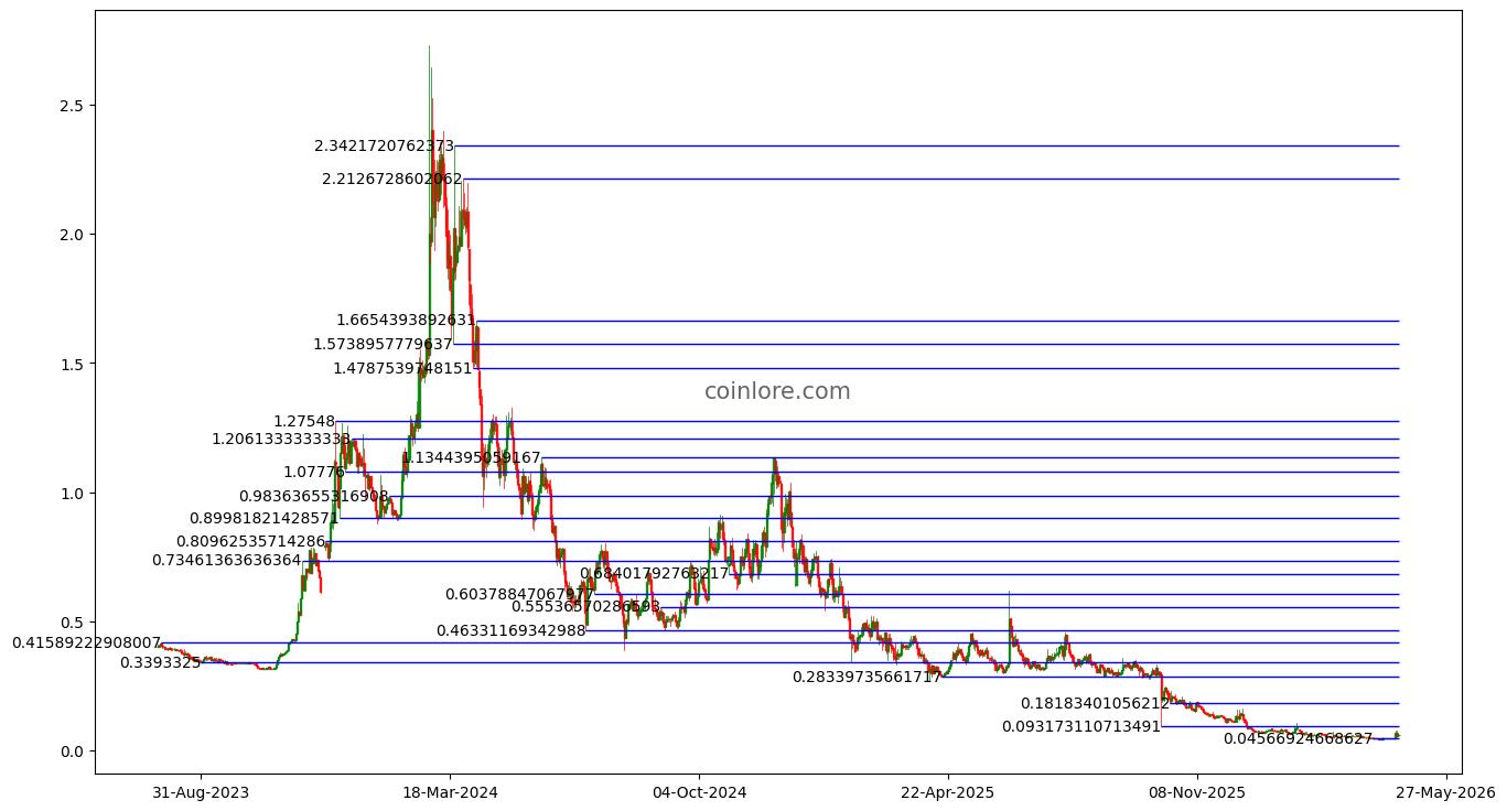 Axelar уровни поддержки и сопротивления