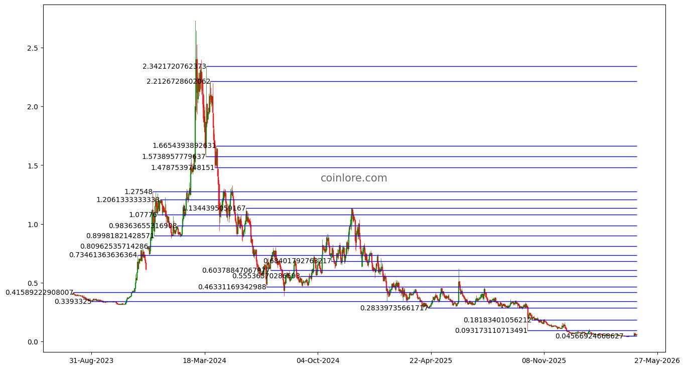 Axelar уровни поддержки и сопротивления
