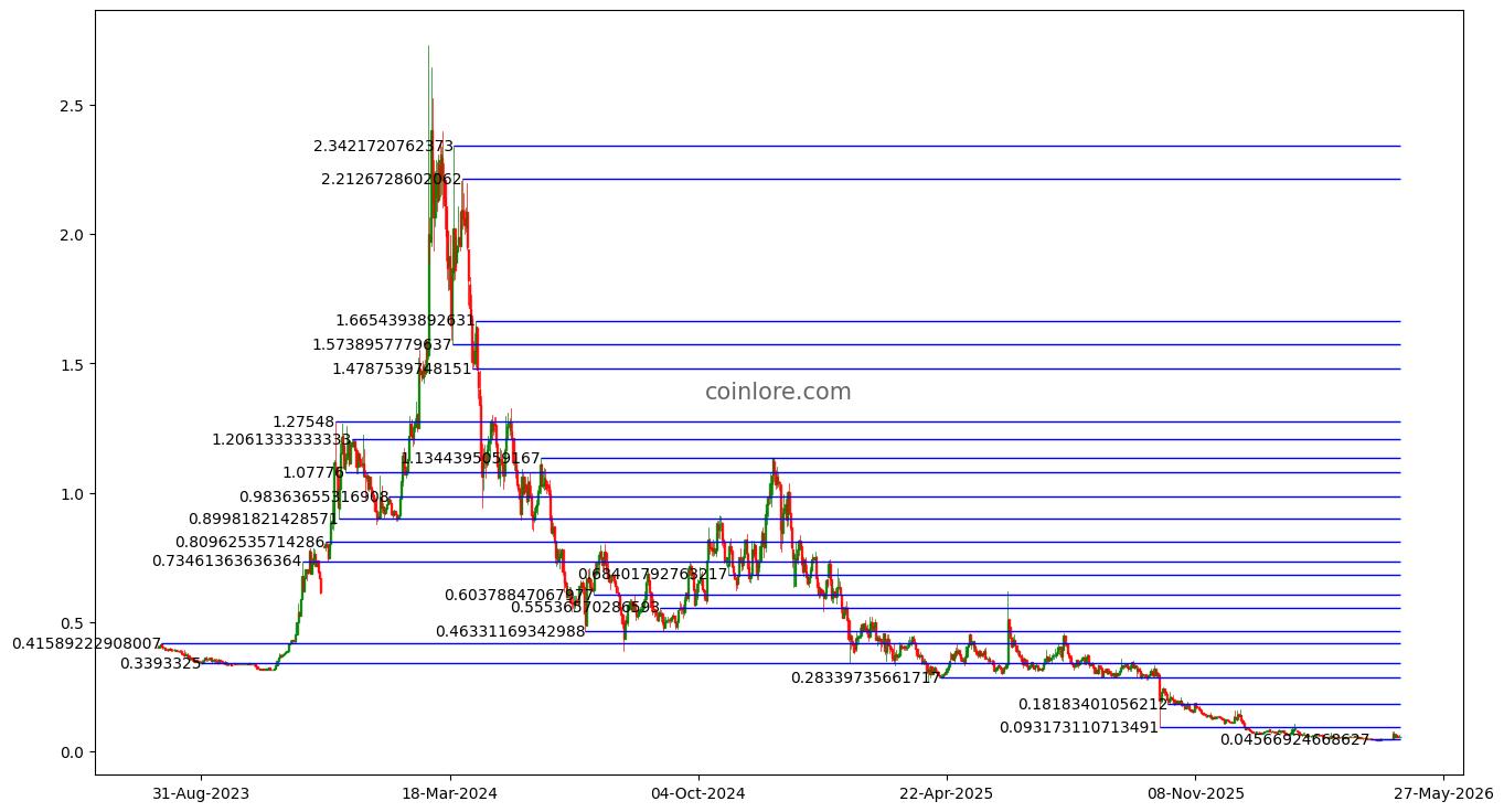 Axelar уровни поддержки и сопротивления