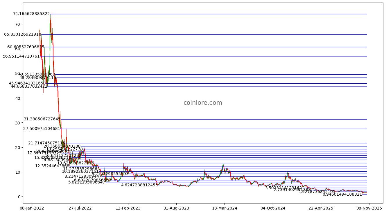Axie Infinity уровни поддержки и сопротивления
