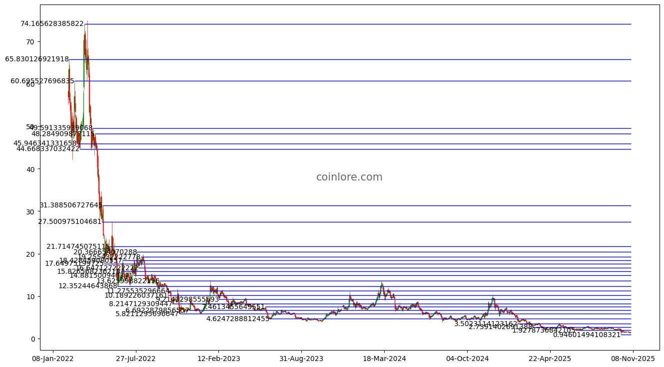 Niveles de soporte y de resistencia de Axie Infinity