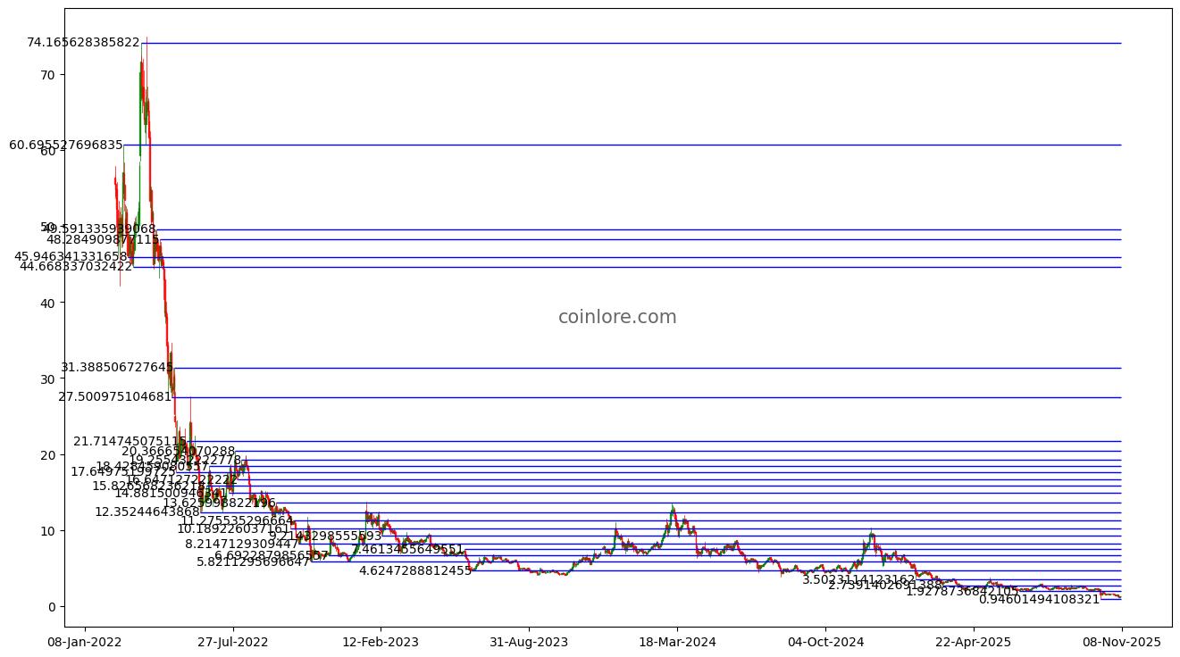 Axie Infinity Support and resistance levels