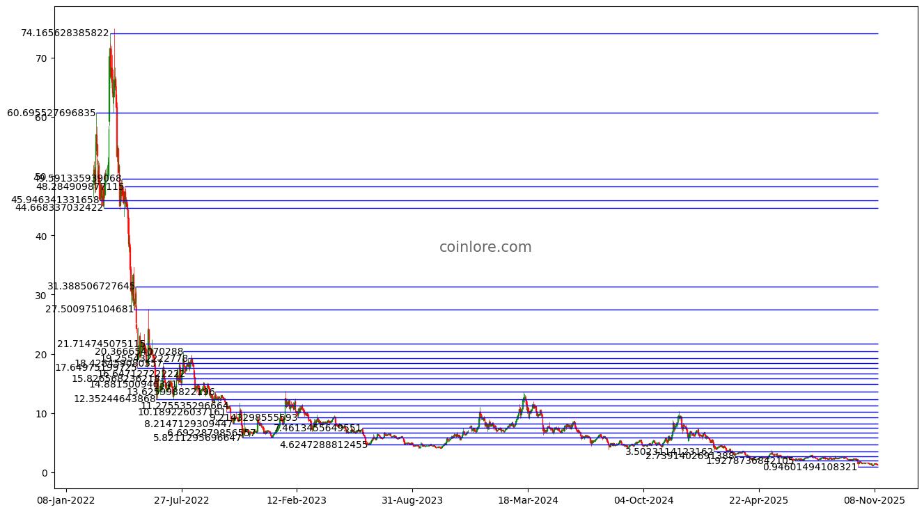 Axie Infinity Support and resistance levels