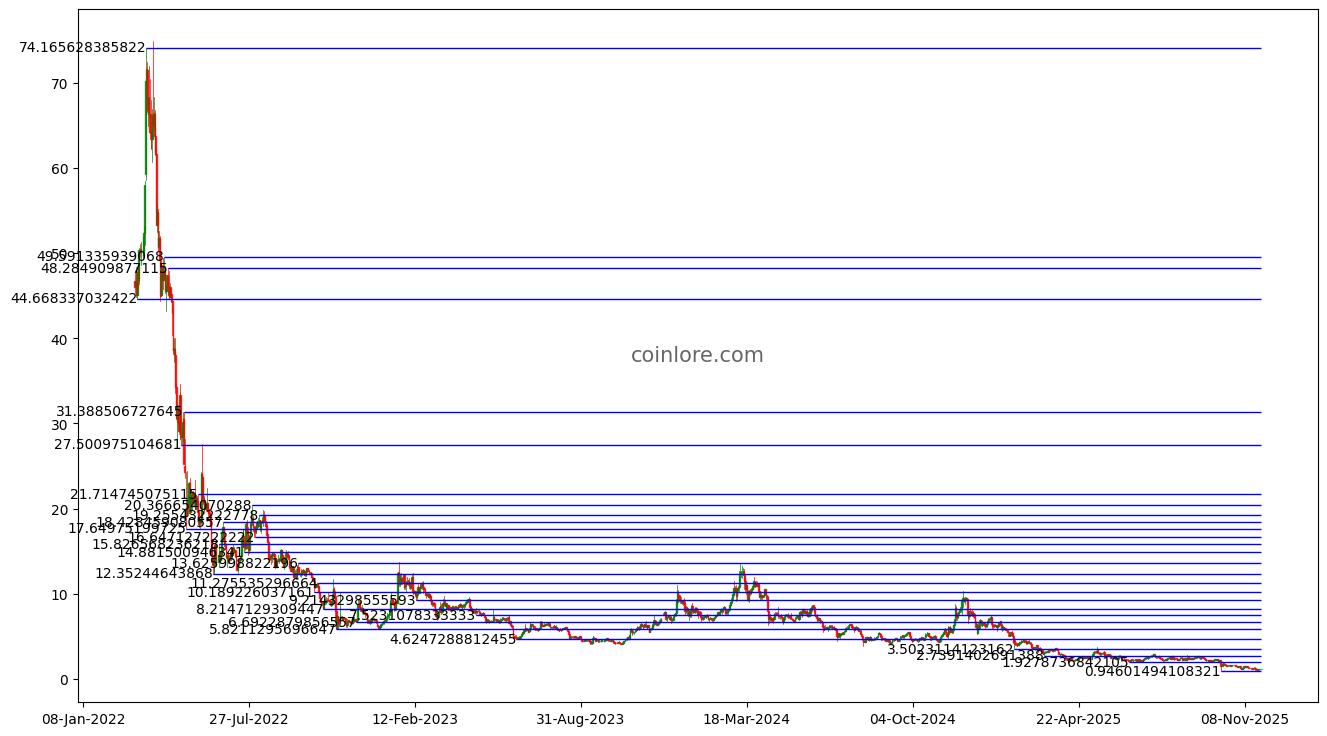 Axie Infinity Support and resistance levels