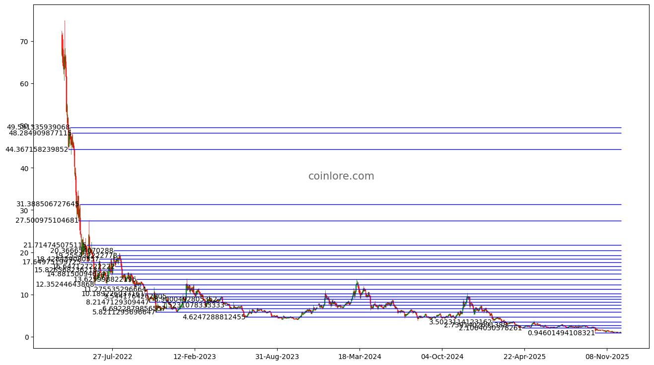 Axie Infinity Support- und Widerstandsniveaus