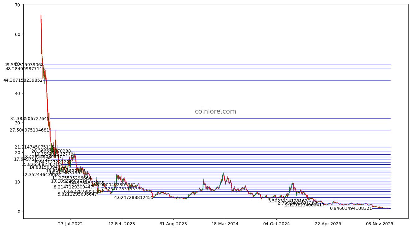 Niveles de soporte y de resistencia de Axie Infinity