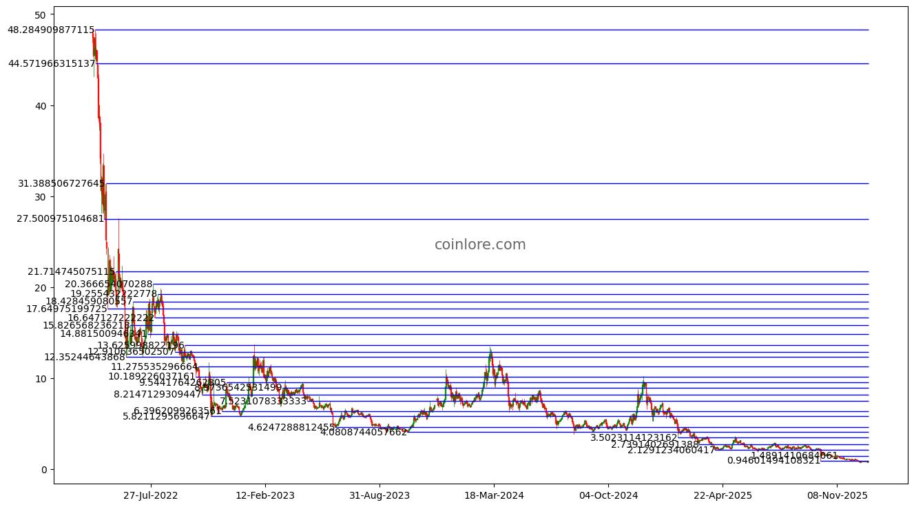 Axie Infinity уровни поддержки и сопротивления