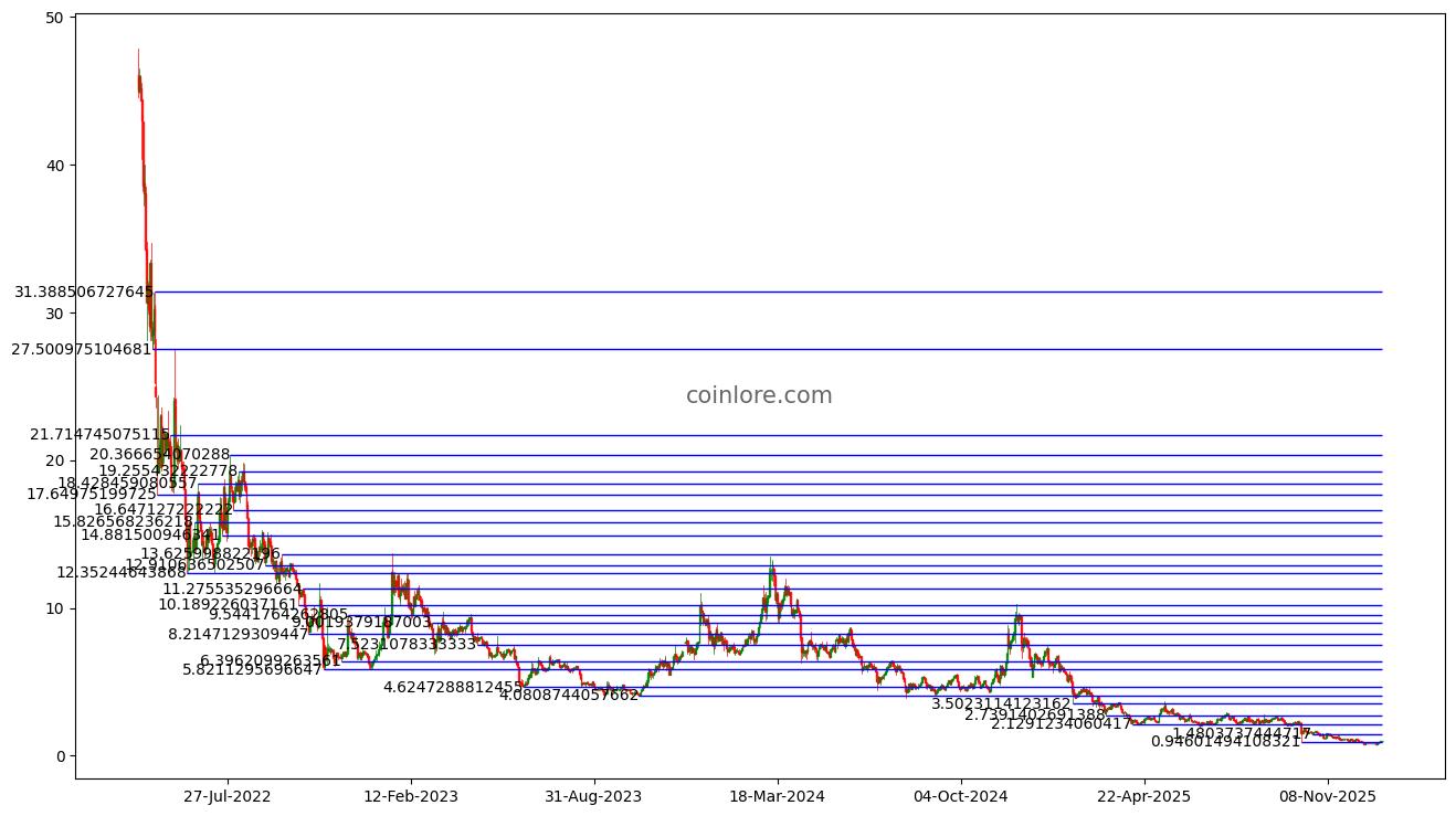 Niveles de soporte y de resistencia de Axie Infinity