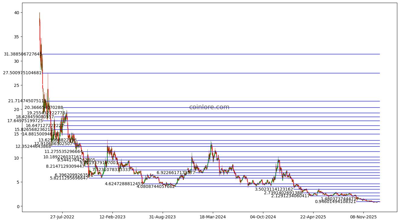 Niveles de soporte y de resistencia de Axie Infinity