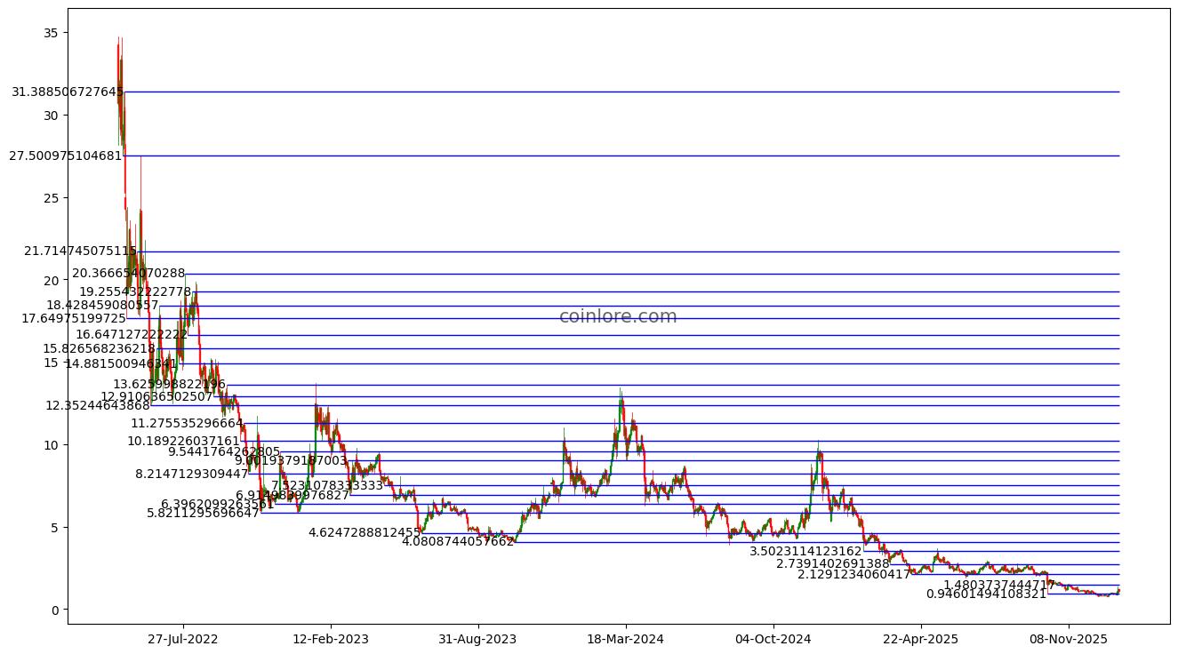 Niveles de soporte y de resistencia de Axie Infinity