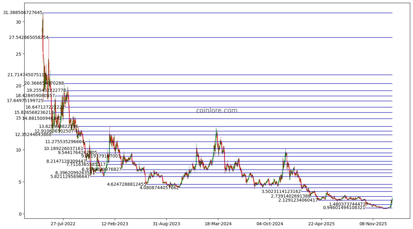 Niveles de soporte y de resistencia de Axie Infinity