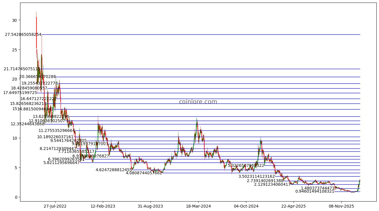 Axie Infinity Destek ve Direnç Seviyeleri