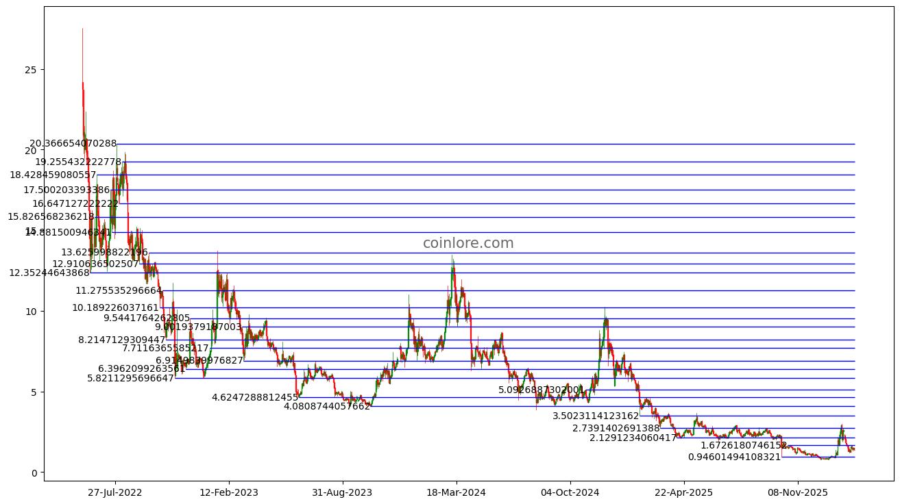 Axie Infinity уровни поддержки и сопротивления