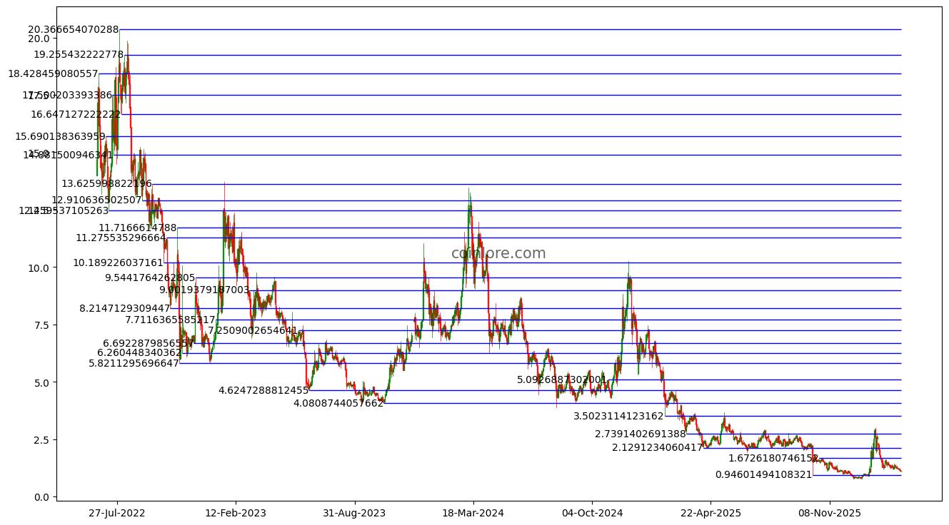Niveles de soporte y de resistencia de Axie Infinity