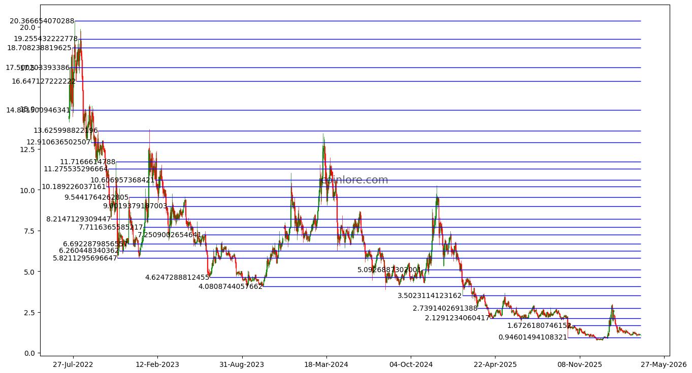 Axie Infinity уровни поддержки и сопротивления