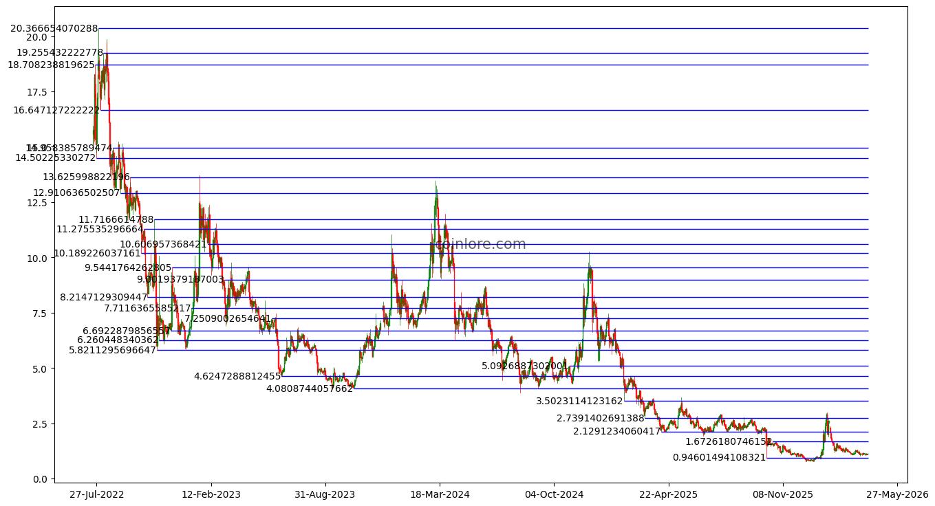 Axie Infinity Destek ve Direnç Seviyeleri