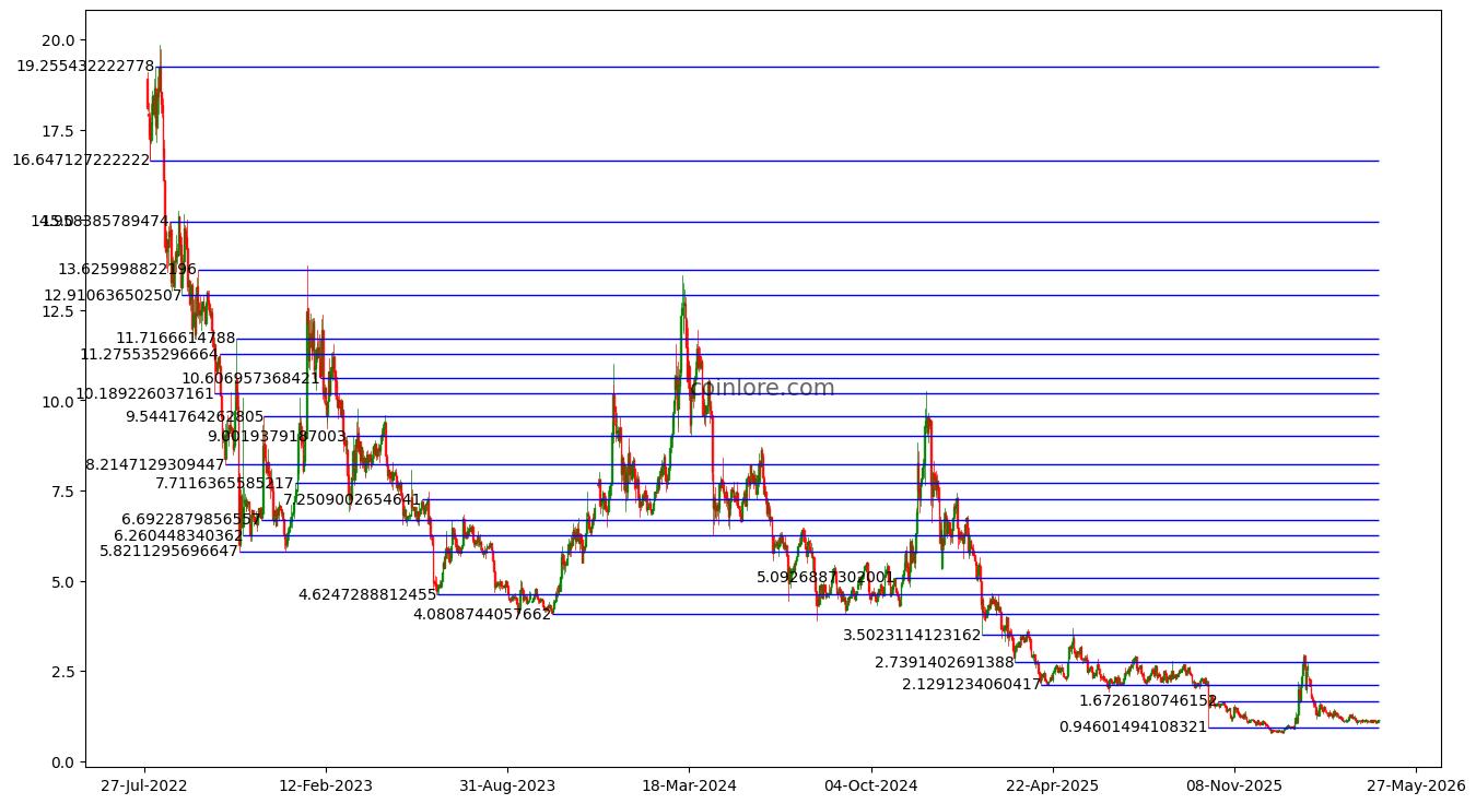 Axie Infinity уровни поддержки и сопротивления
