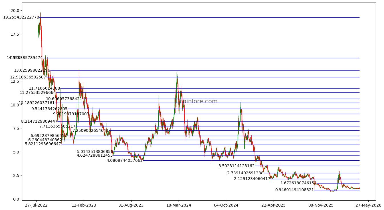 Axie Infinity Destek ve Direnç Seviyeleri