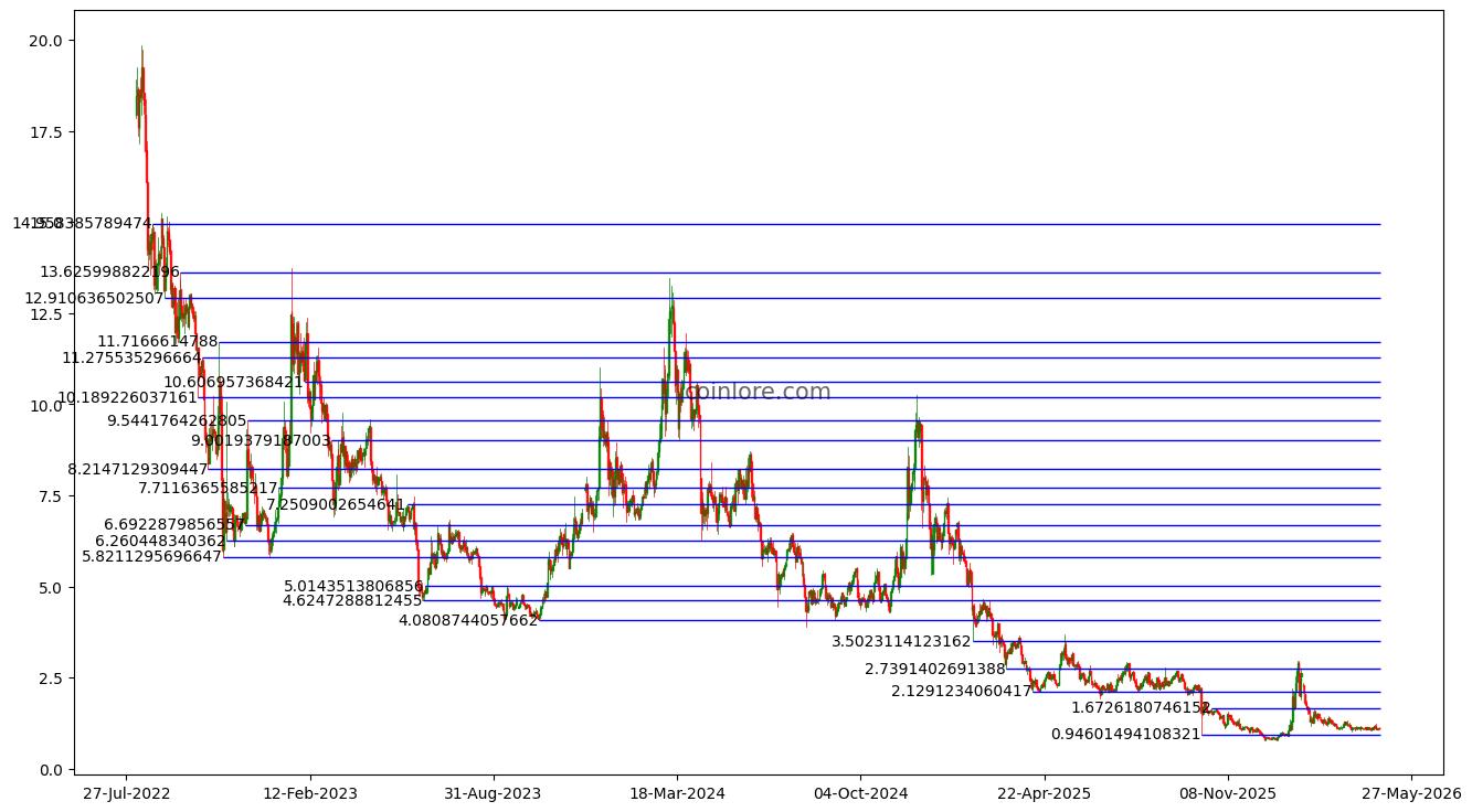 Niveles de soporte y de resistencia de Axie Infinity