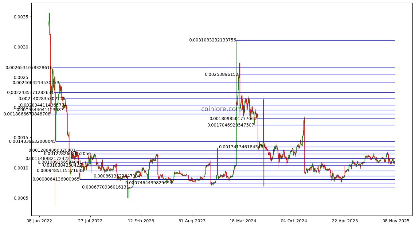 Axiom Support and resistance levels