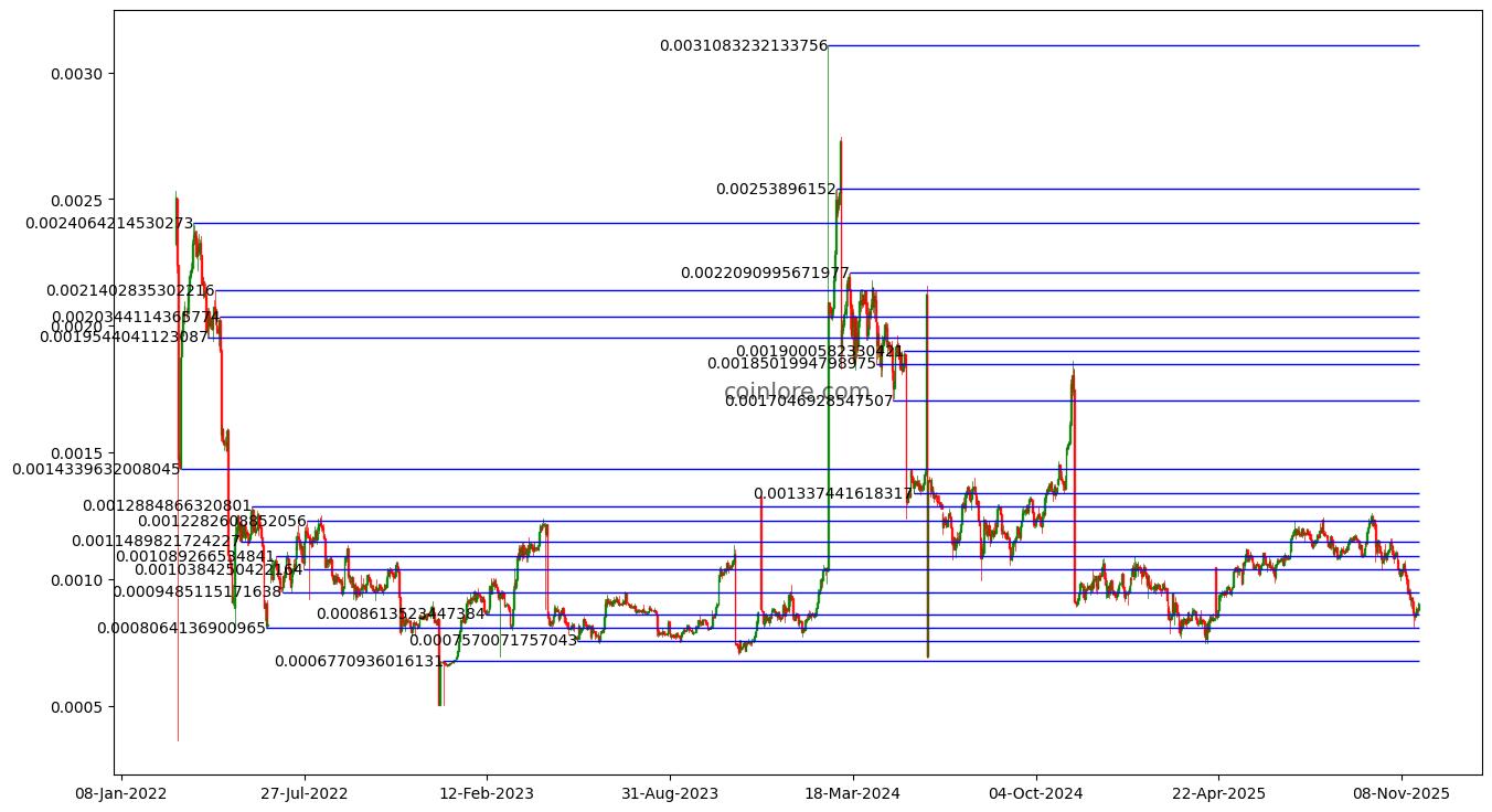 Axiom Support and resistance levels