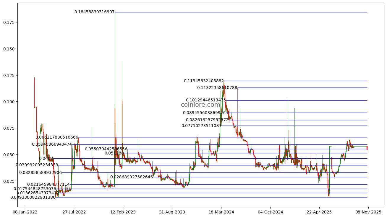 Axis DeFi Support and resistance levels