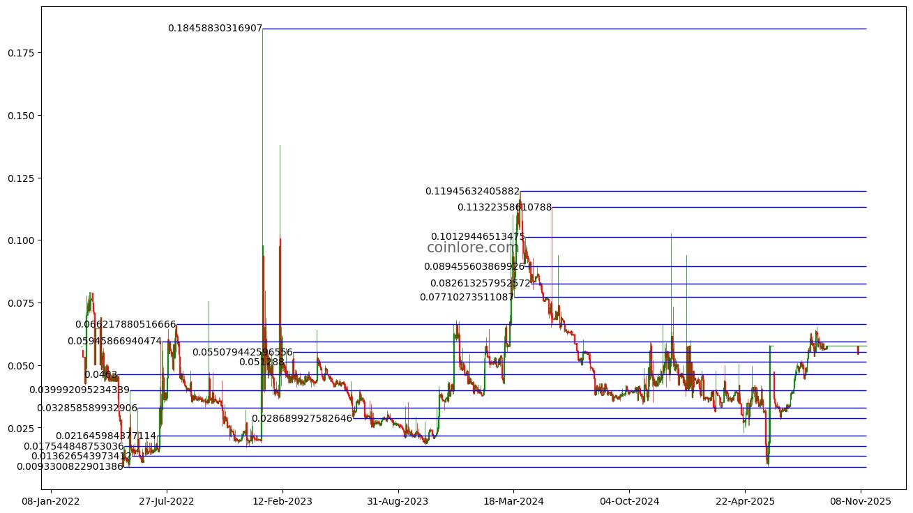 Axis DeFi Support and resistance levels