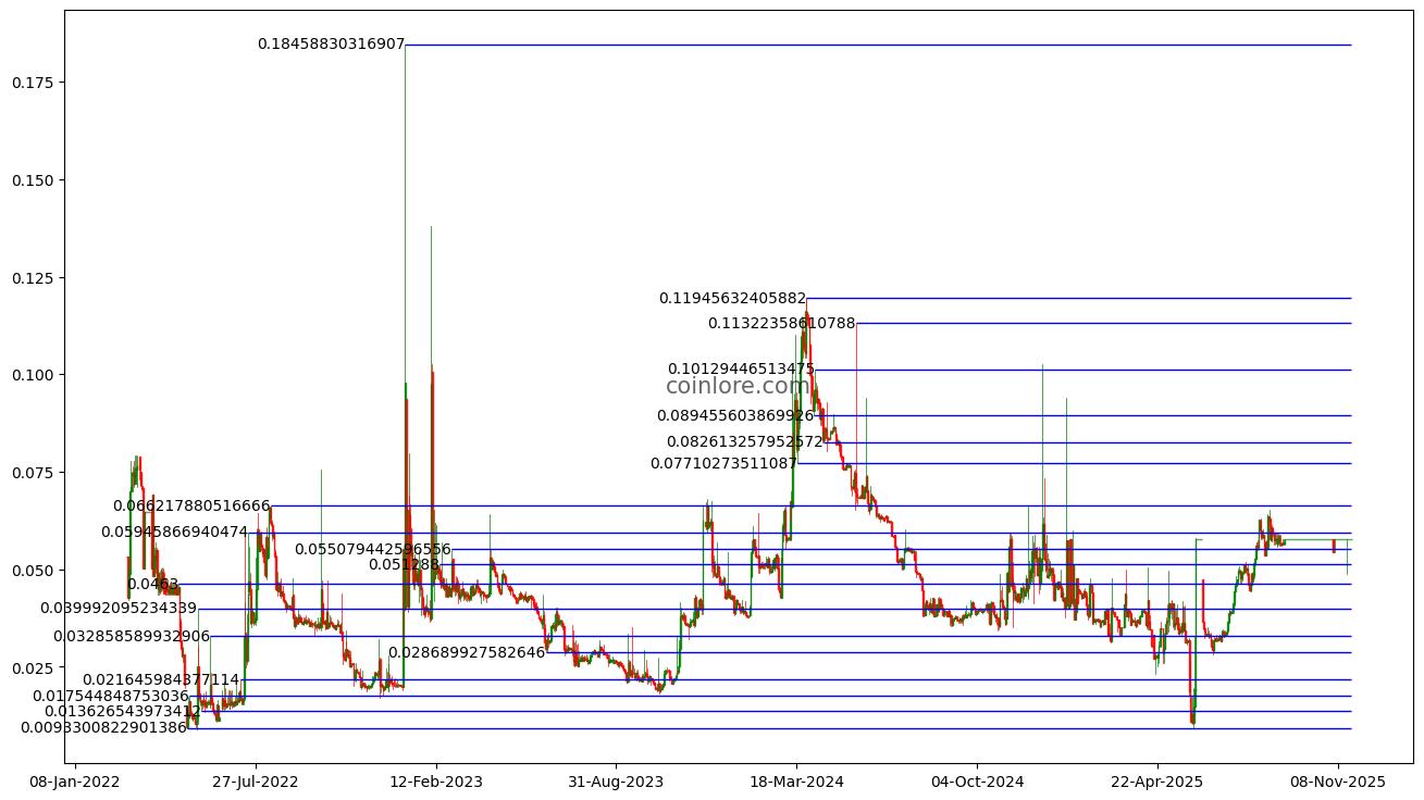 Axis DeFi Support and resistance levels