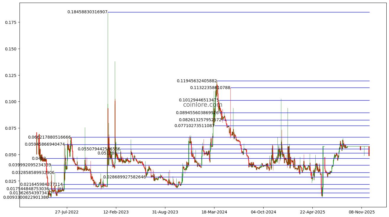 Axis DeFi Support and resistance levels