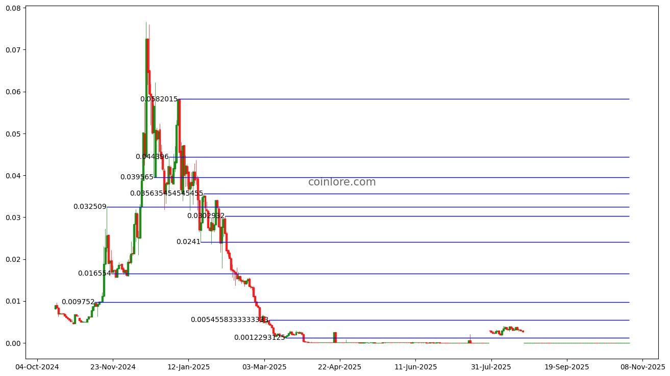 Axol уровни поддержки и сопротивления