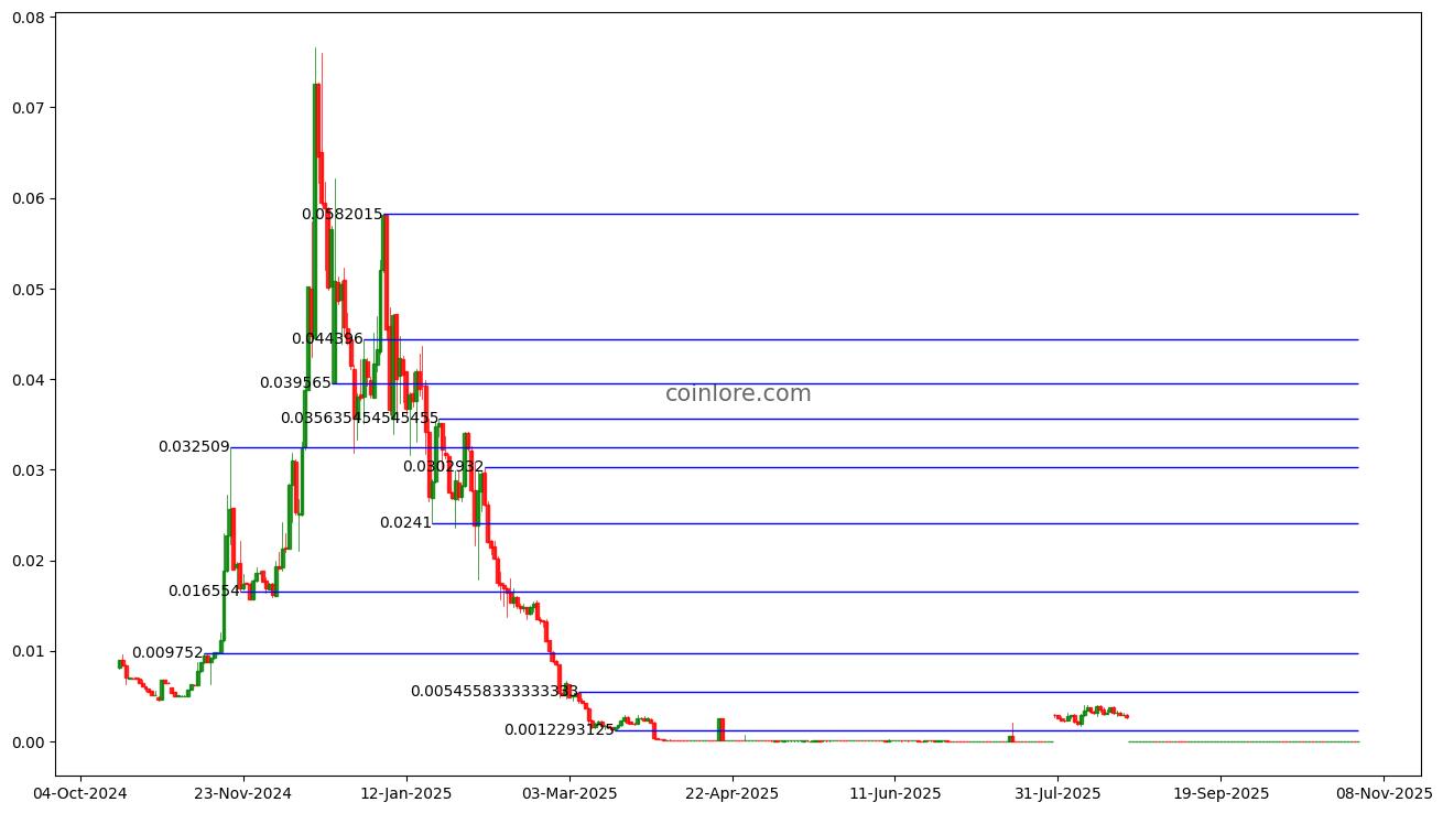 Axol Support and resistance levels