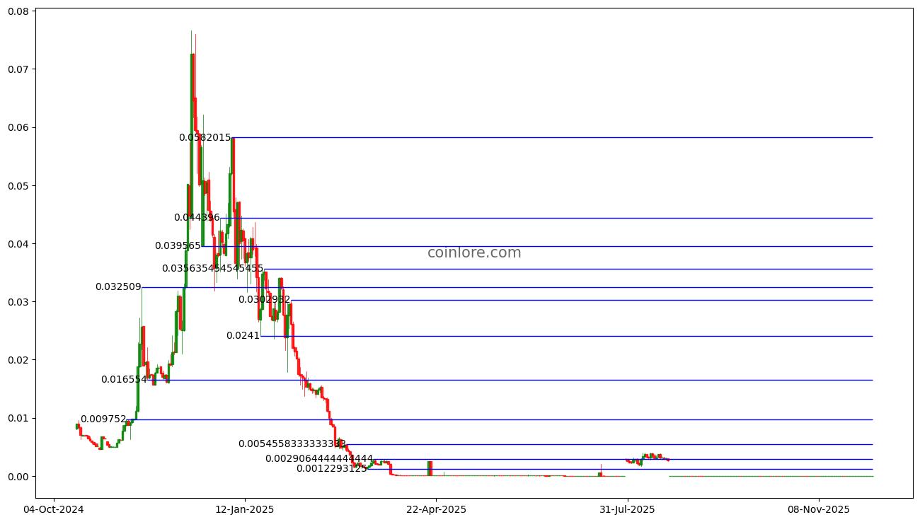 Axol Support and resistance levels