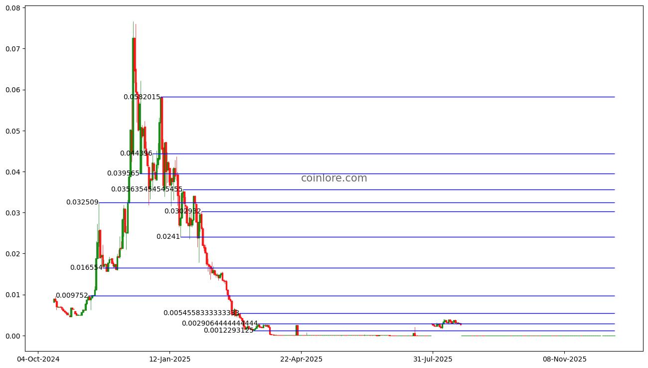 Axol уровни поддержки и сопротивления