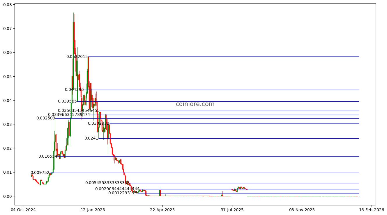 Axol уровни поддержки и сопротивления